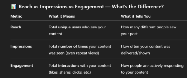 Reach vs Impressions vs Engagement: Key Differences