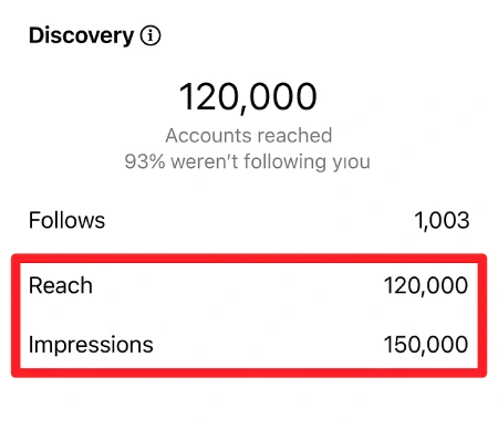 Reach vs Impressions vs Engagement: Key Differences